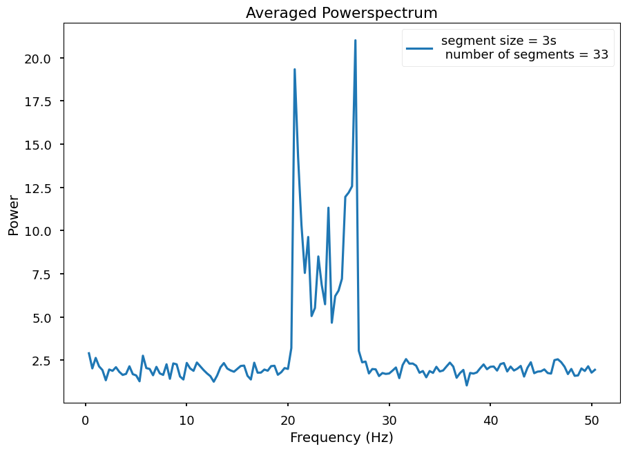 Dynamical Power Spectra (on fake data) — stingray v2.2.10.dev14+g75122418d